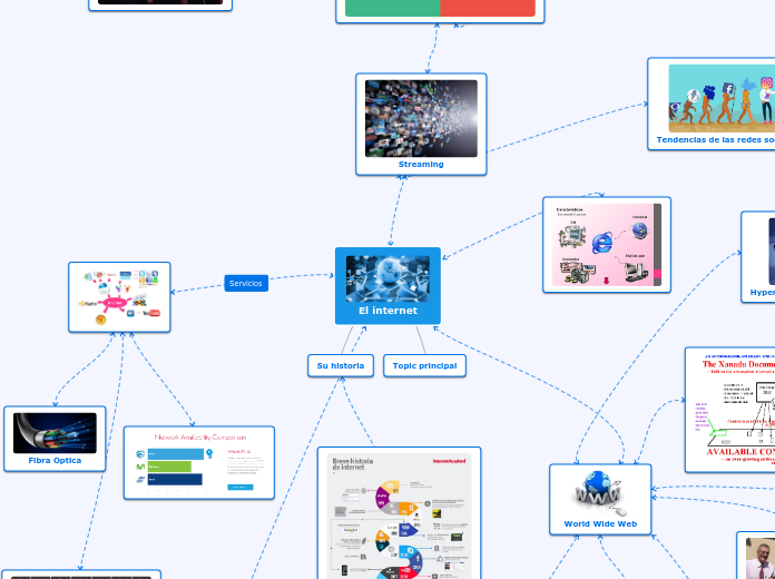 El internet - Mind Map